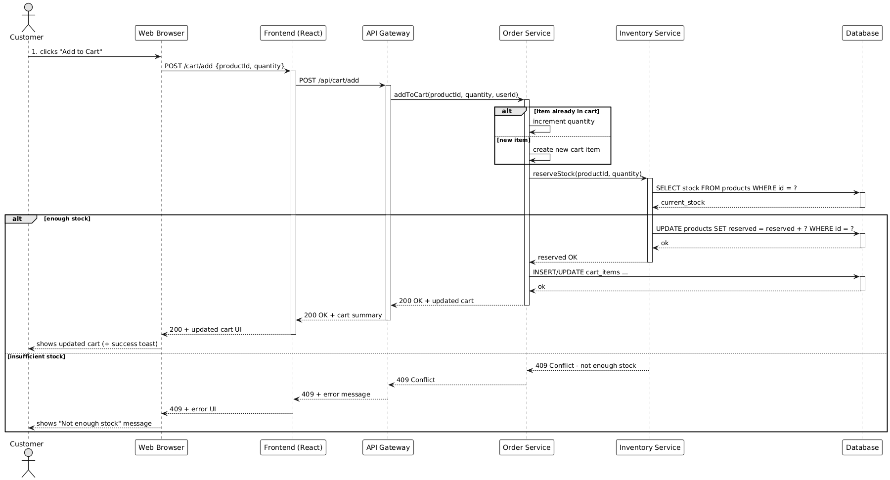 A Comprehensive Guide to UML Sequence Diagrams for Beginners: From ...